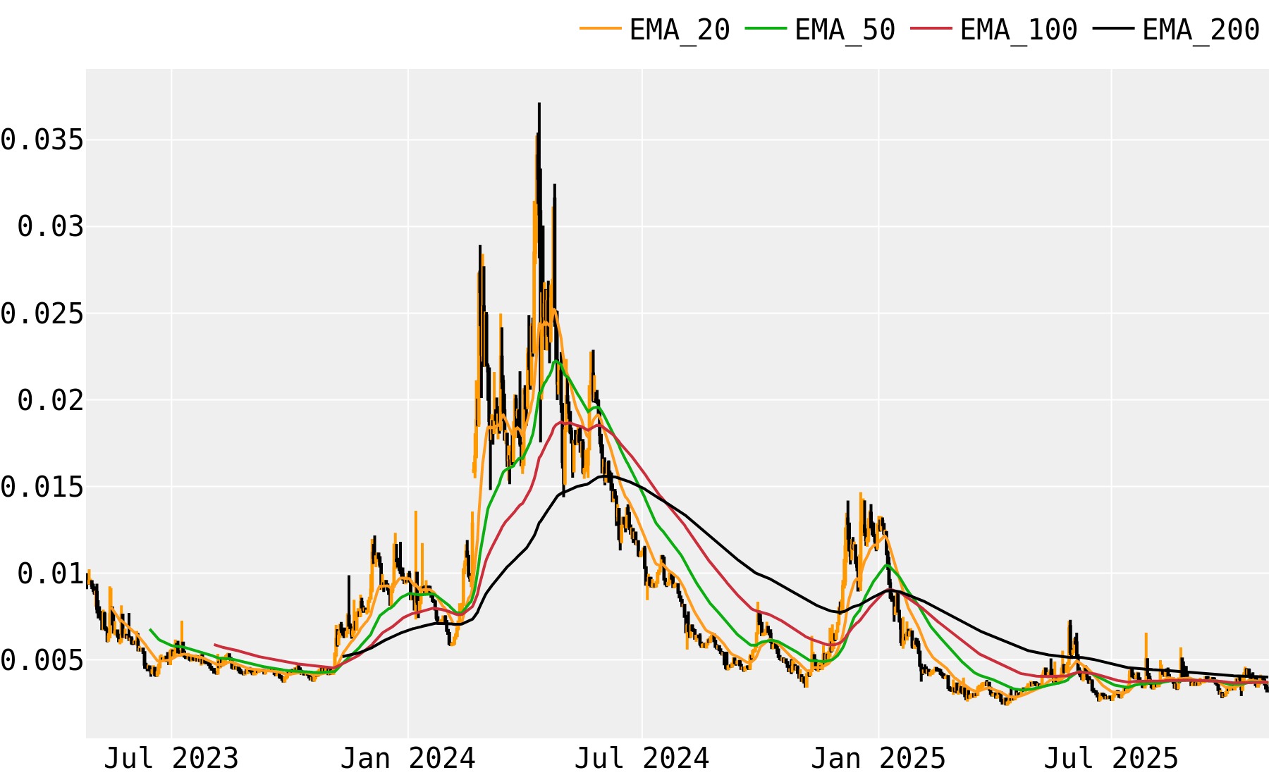 Gearbox Protocol GEAR Exponential moving averages