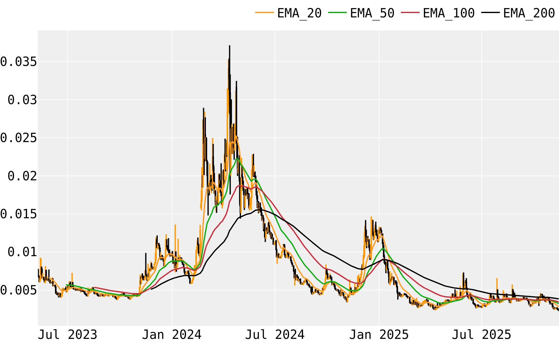 Gearbox Protocol GEAR Exponential moving averages