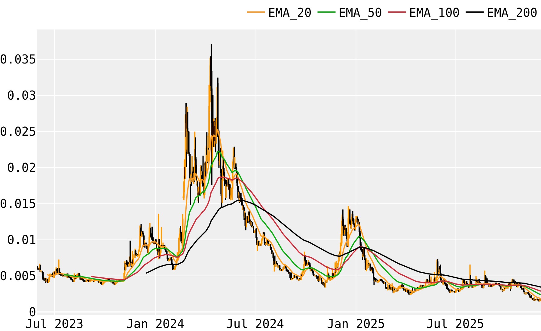 Medias móviles exponenciales de Gearbox Protocol