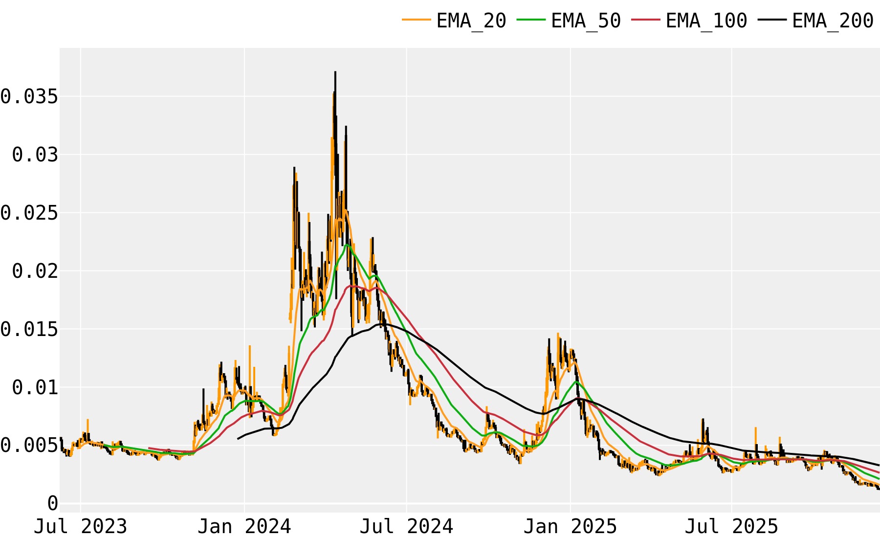 Gearbox Protocol GEAR Экспоненциальные скользящие средние