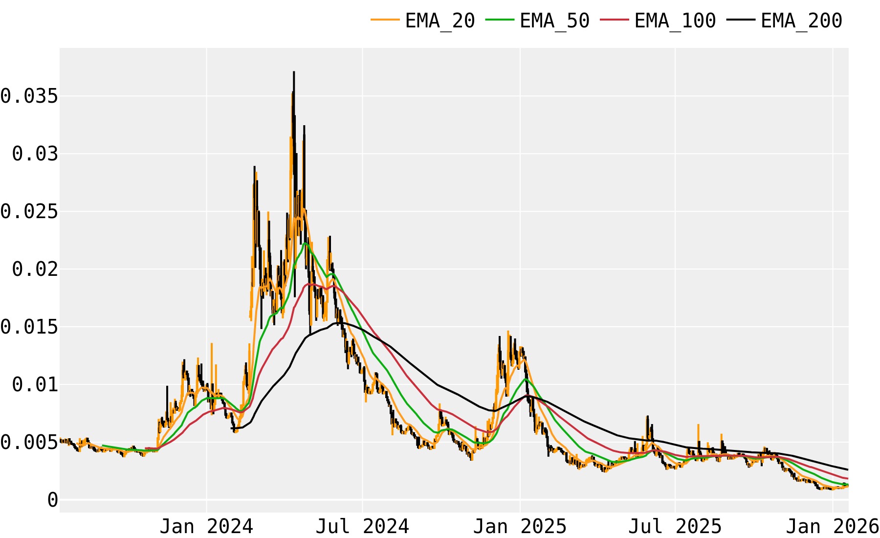 Medias móviles exponenciales de Gearbox Protocol