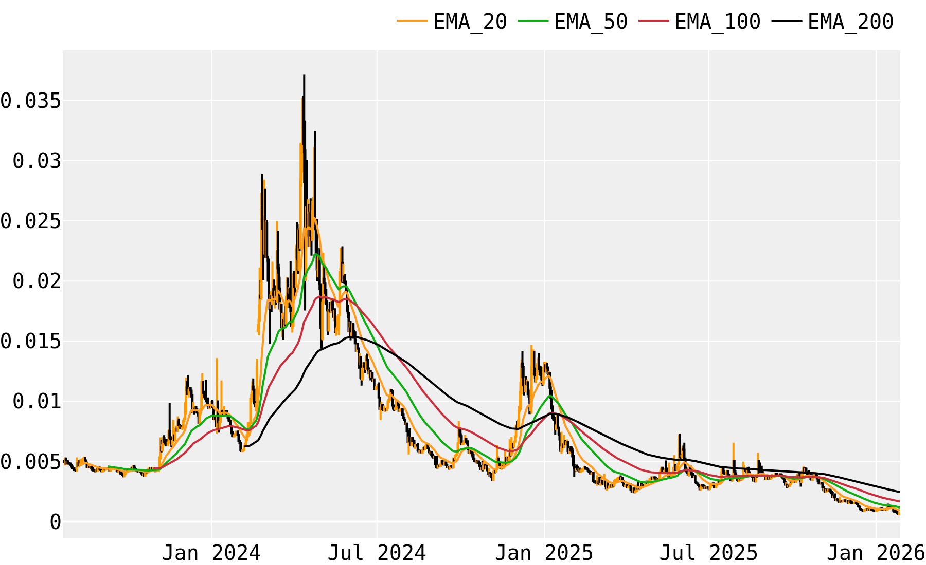 Gearbox Protocol Üstel Hareketli Ortalamaları