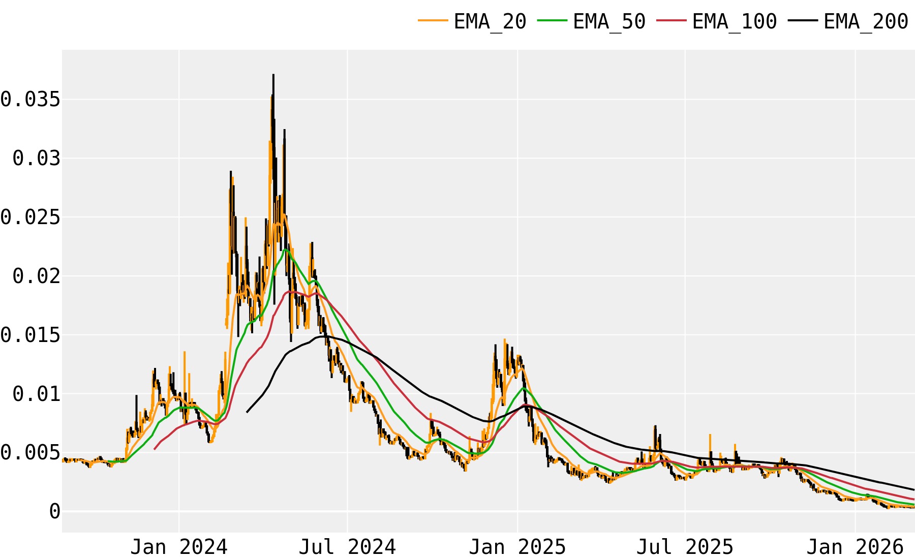 Medias móviles exponenciales de Gearbox Protocol