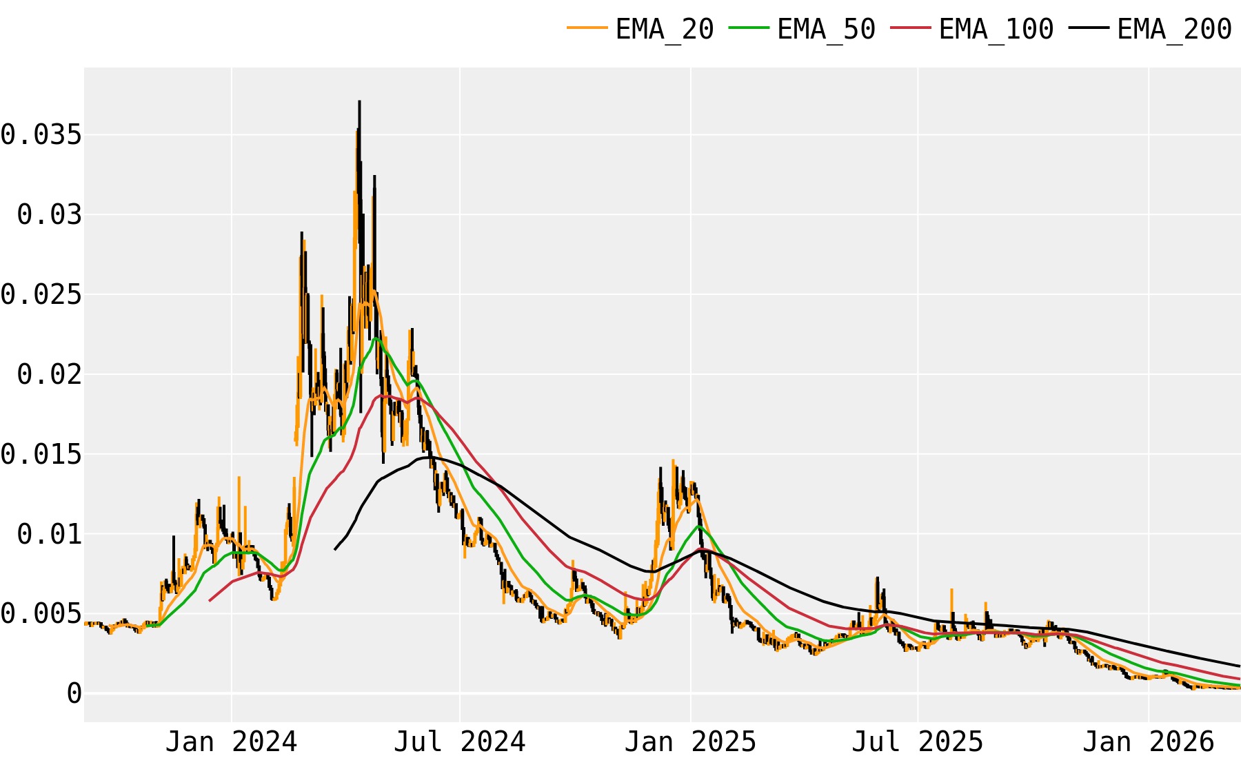 Gearbox Protocol Üstel Hareketli Ortalamaları