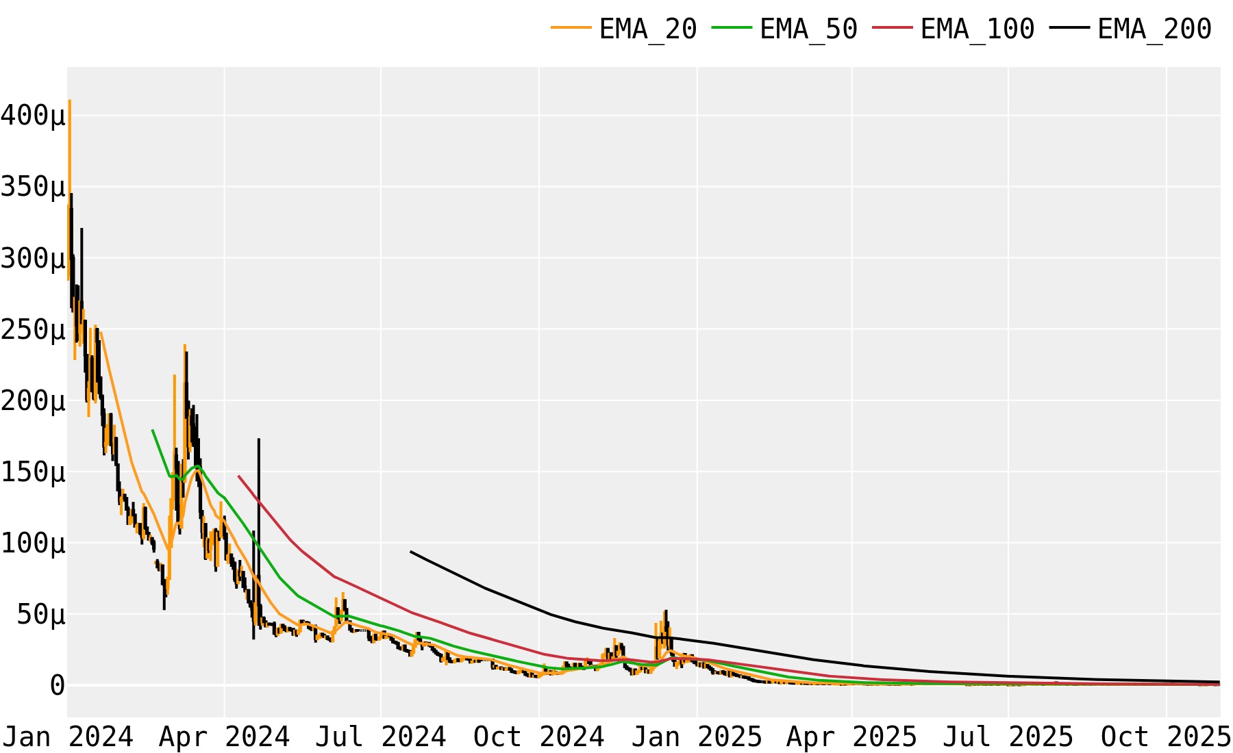 Gecko Coin GECKO Exponential moving averages