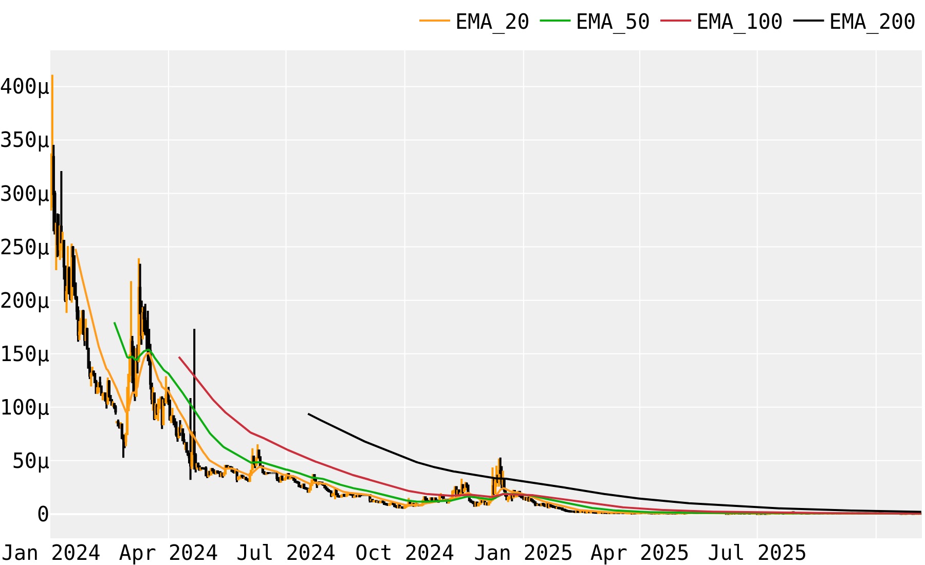 Gecko Coin GECKO Exponential moving averages