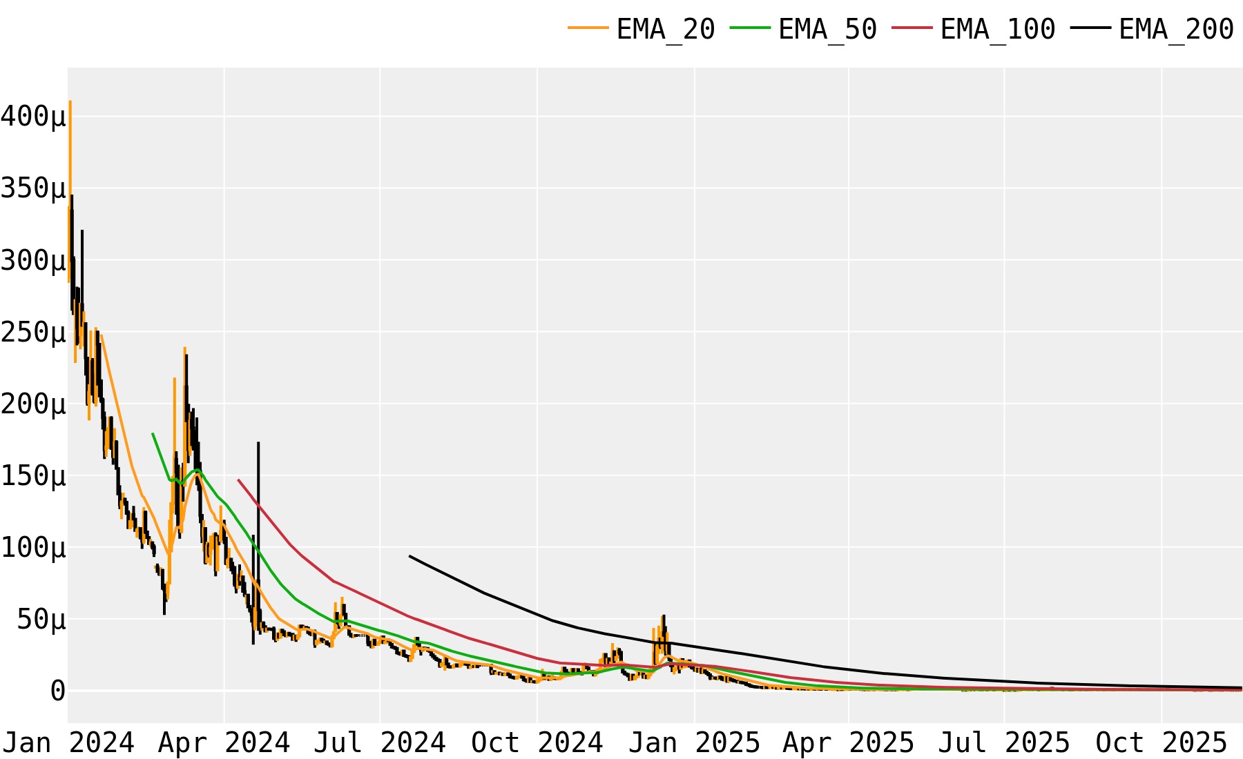 Gecko Coin GECKO Exponential moving averages