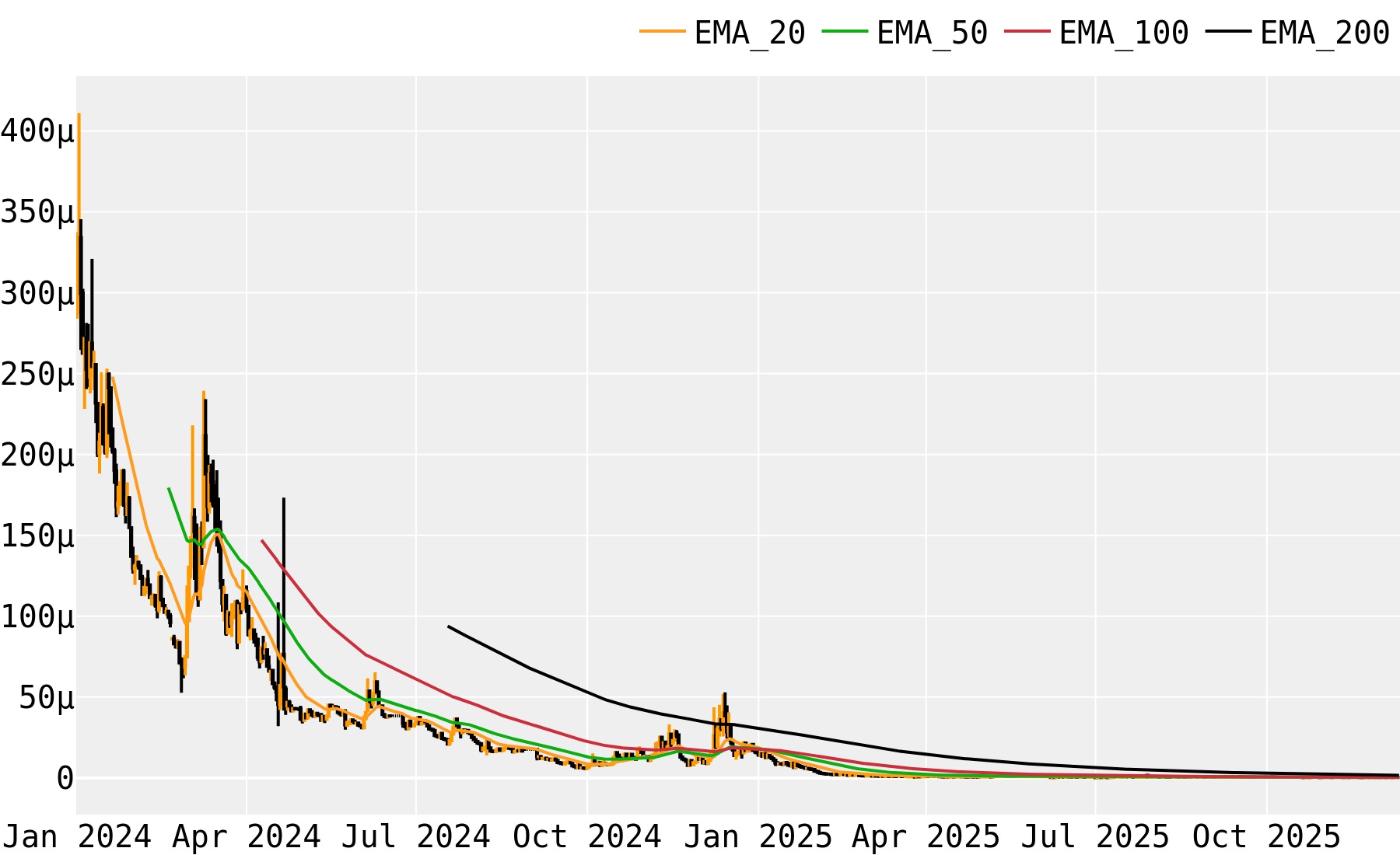 Gecko Coin GECKO Exponential moving averages