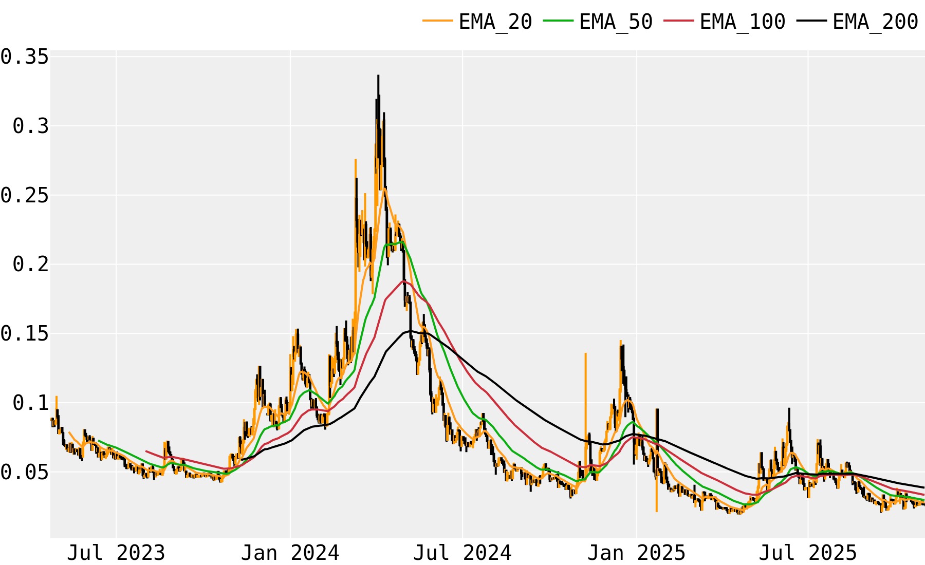 GEEQ GEEQ Exponential moving averages