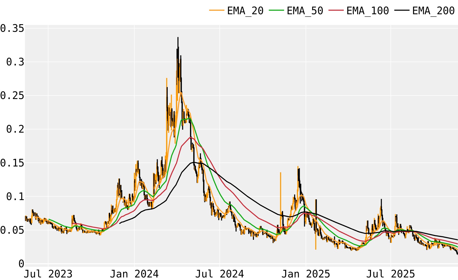 GEEQ GEEQ Exponential moving averages