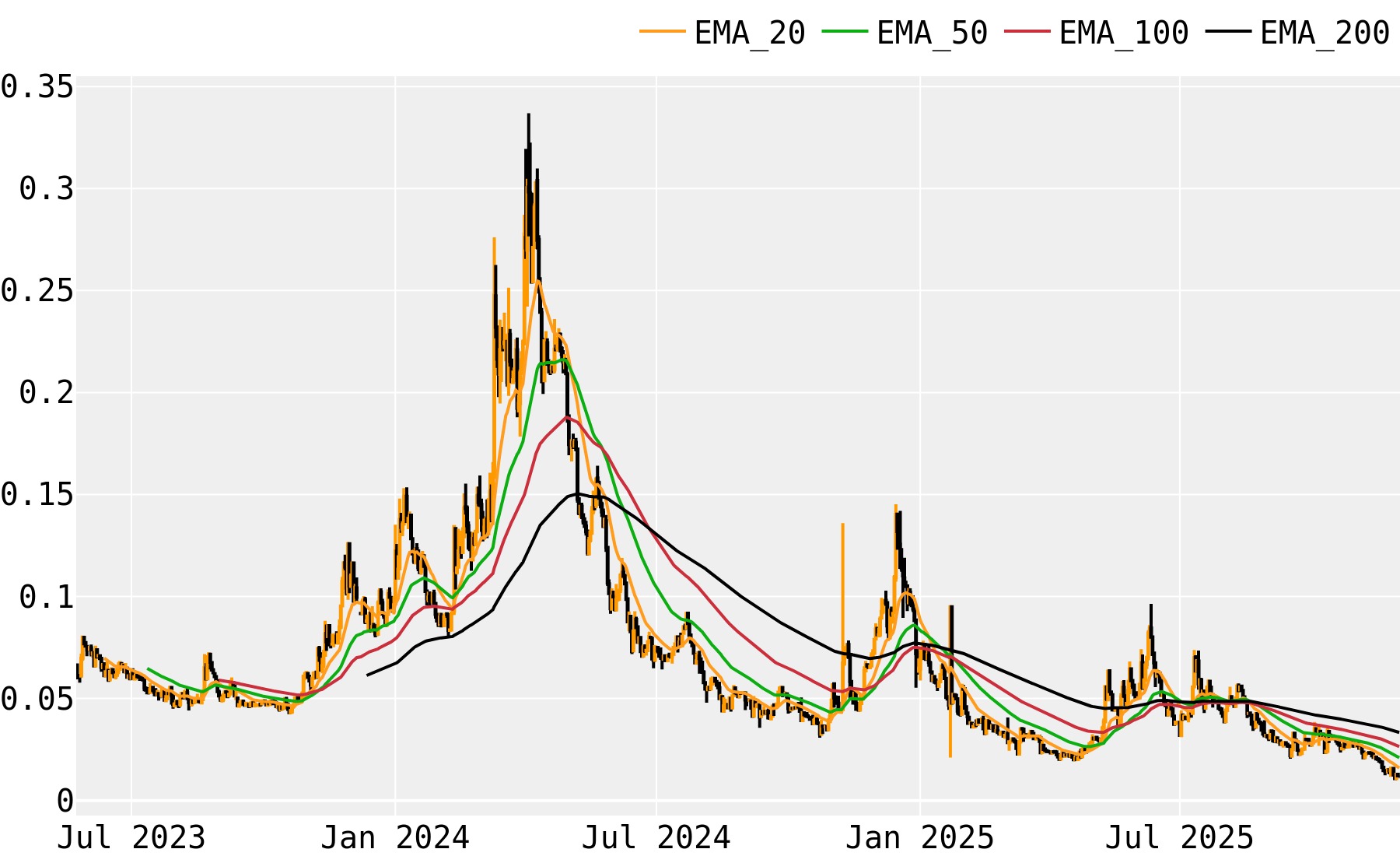 GEEQ GEEQ Exponential moving averages