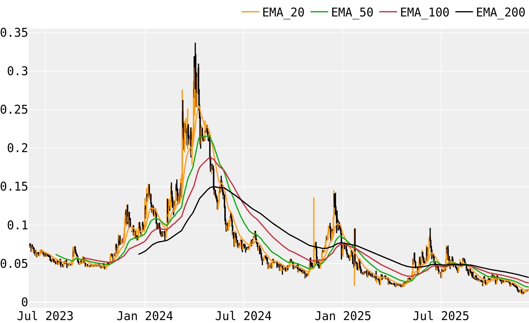 GEEQ GEEQ Exponential moving averages