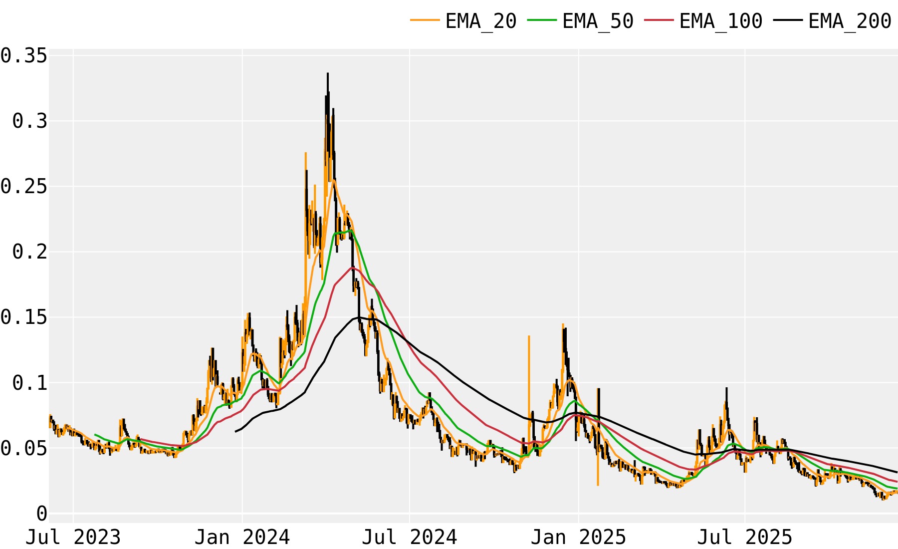 GEEQ GEEQ Exponential moving averages