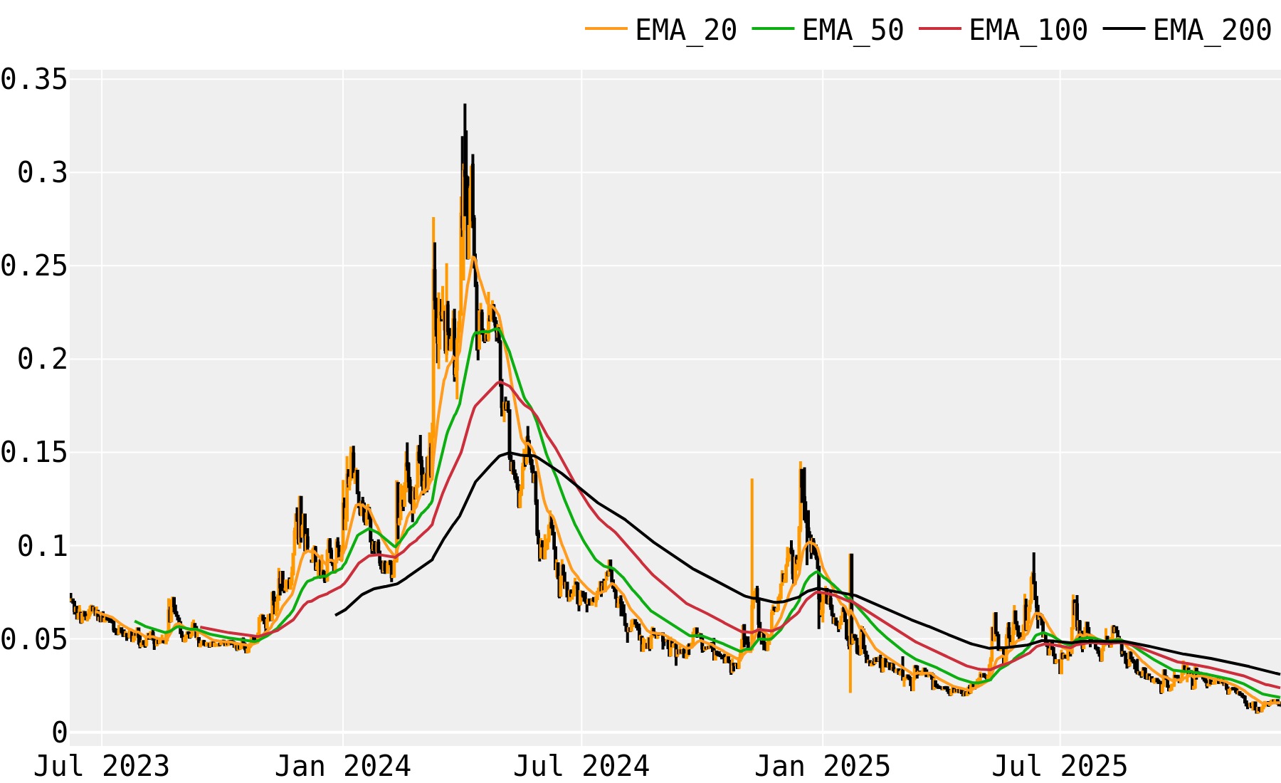 GEEQ GEEQ Экспоненциальные скользящие средние