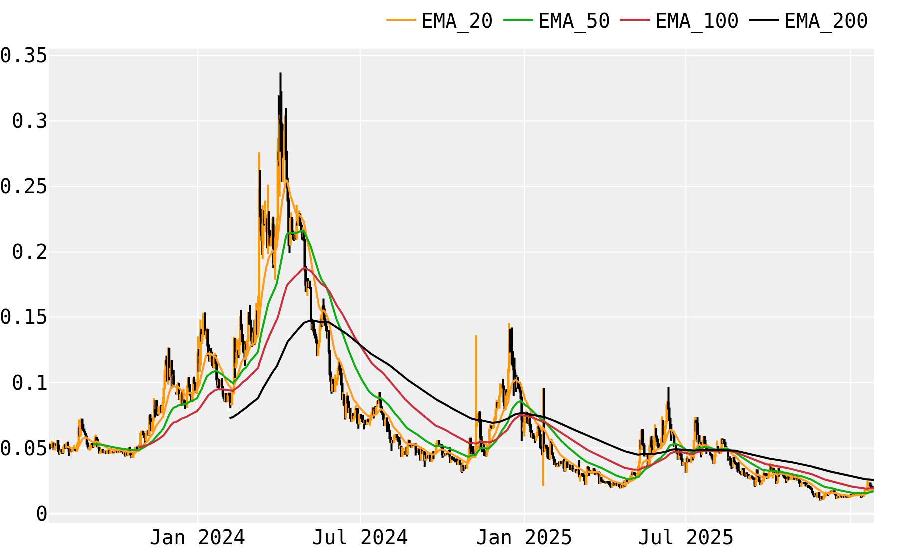 Medias móviles exponenciales de GEEQ