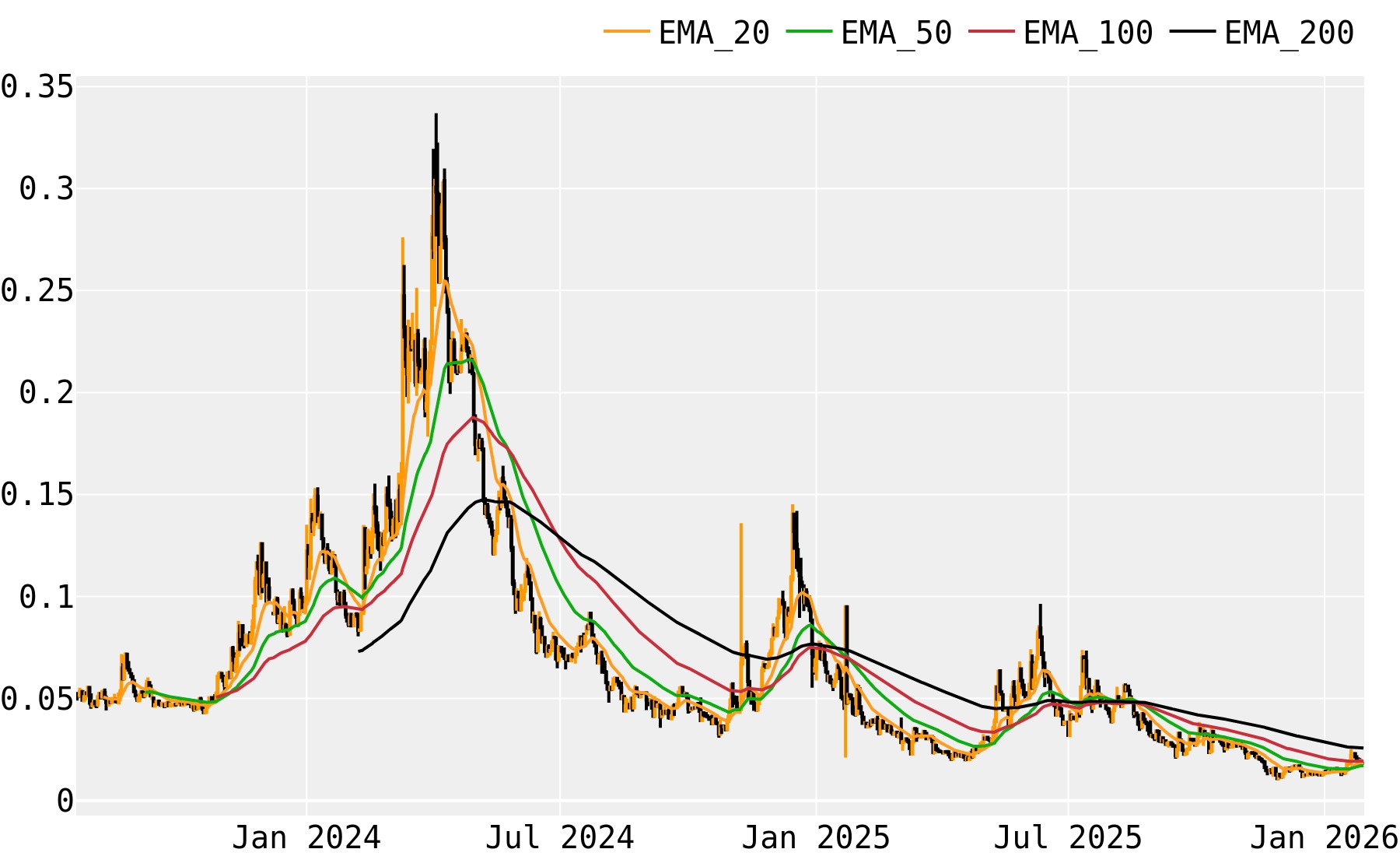 GEEQ GEEQ Экспоненциальные скользящие средние