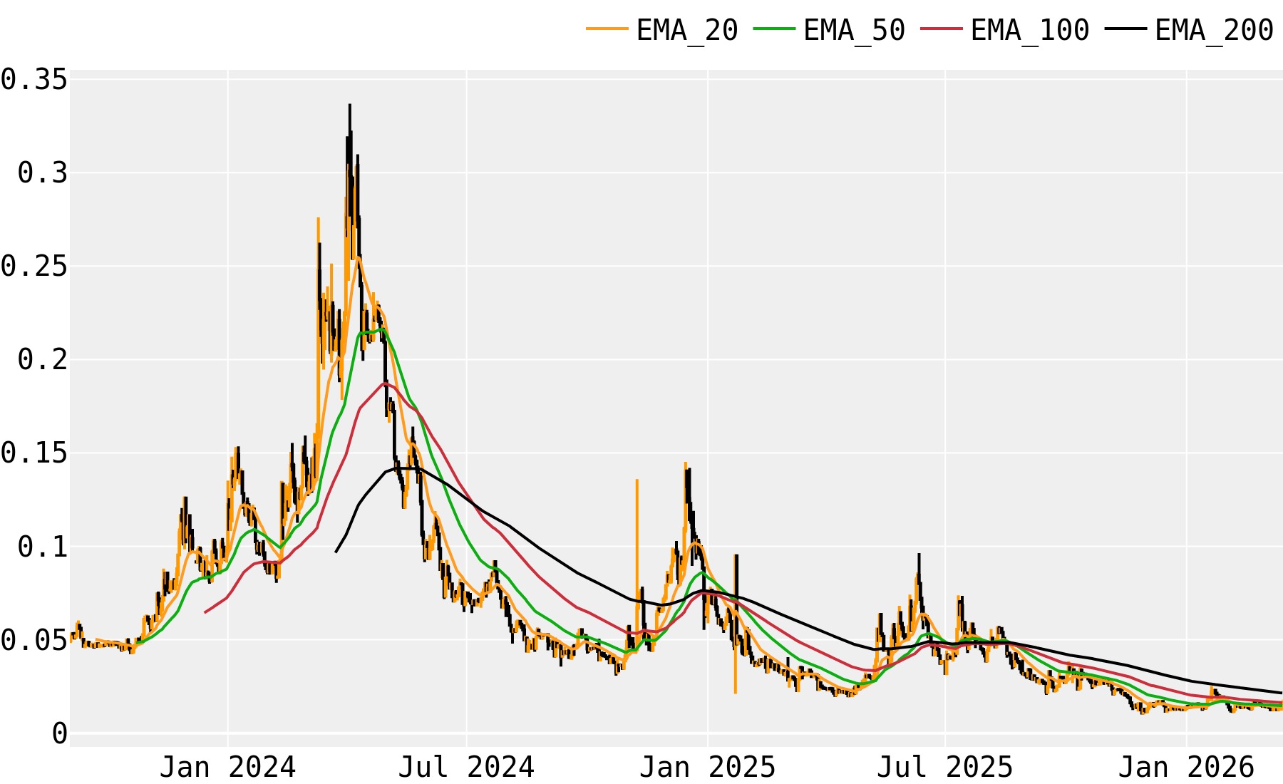GEEQ Üstel Hareketli Ortalamaları
