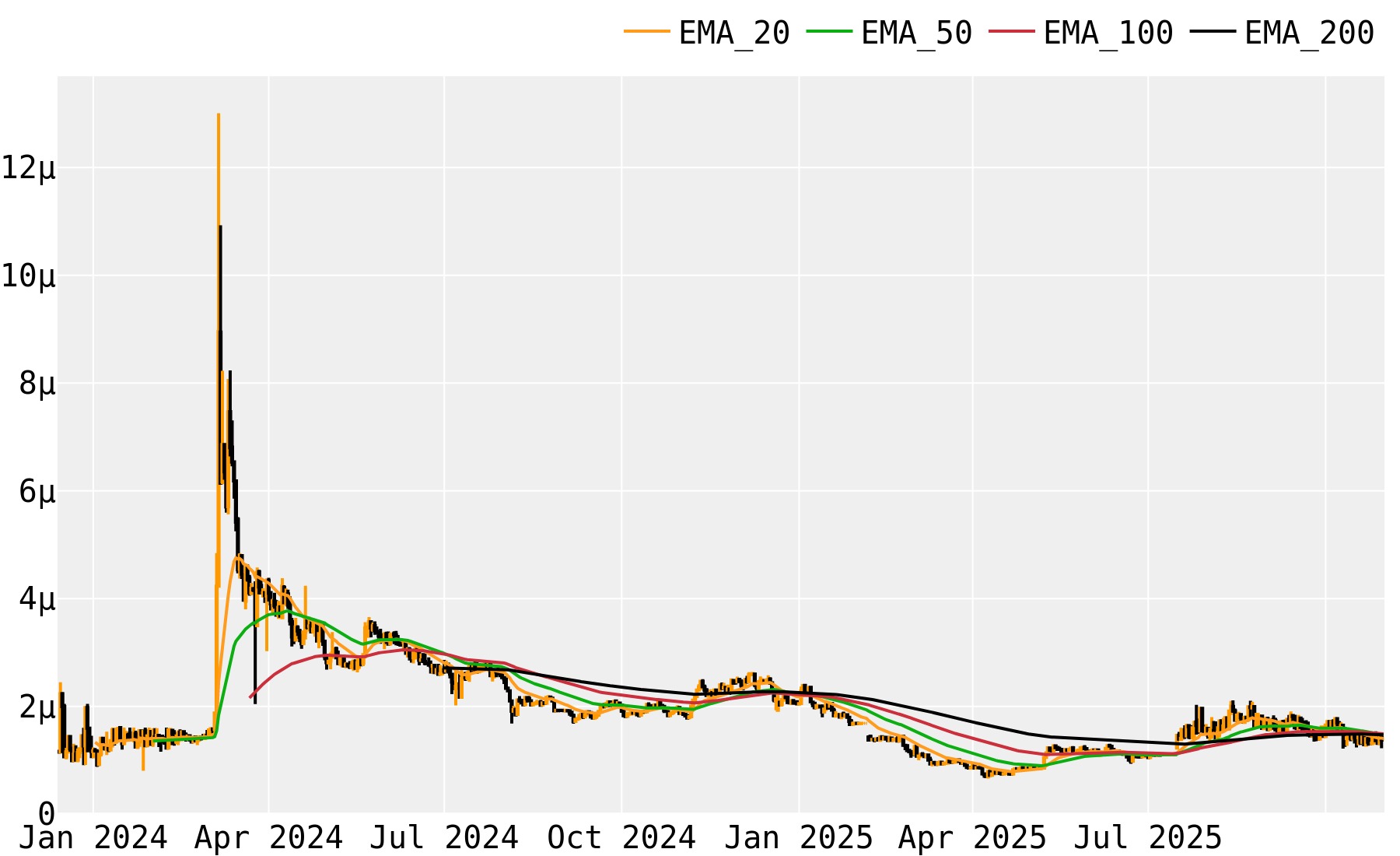 GEKKO Exponentiell gleitende Durchschnitte