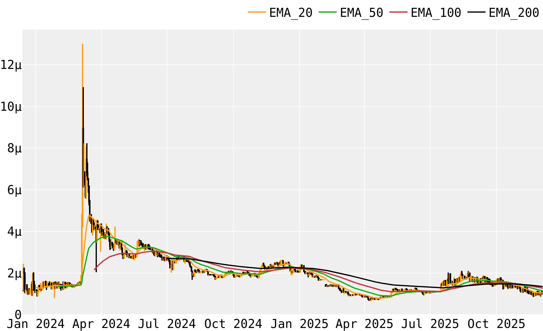 GEKKO GEKKO Exponential moving averages