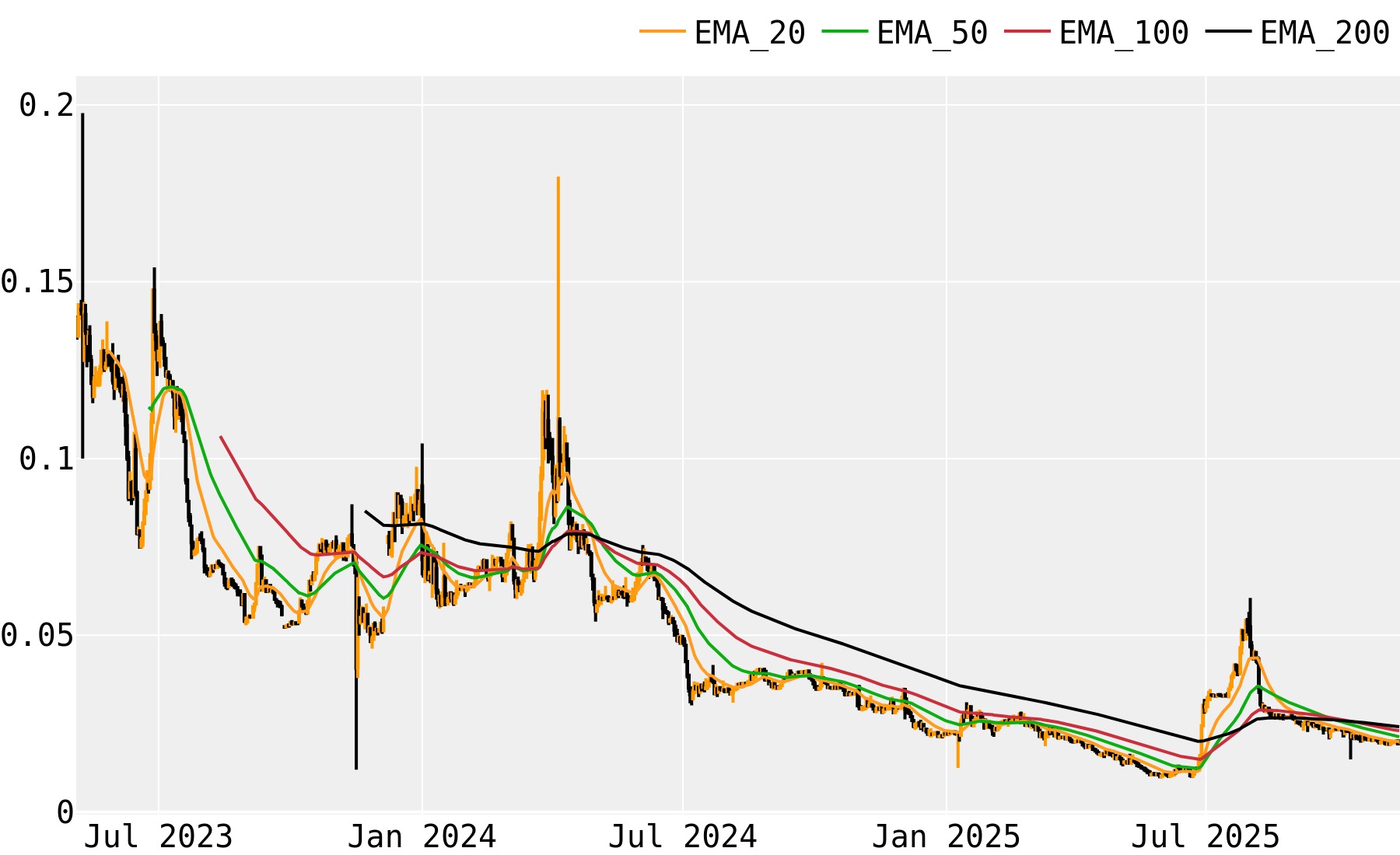 GemHUB GHUB Exponential moving averages