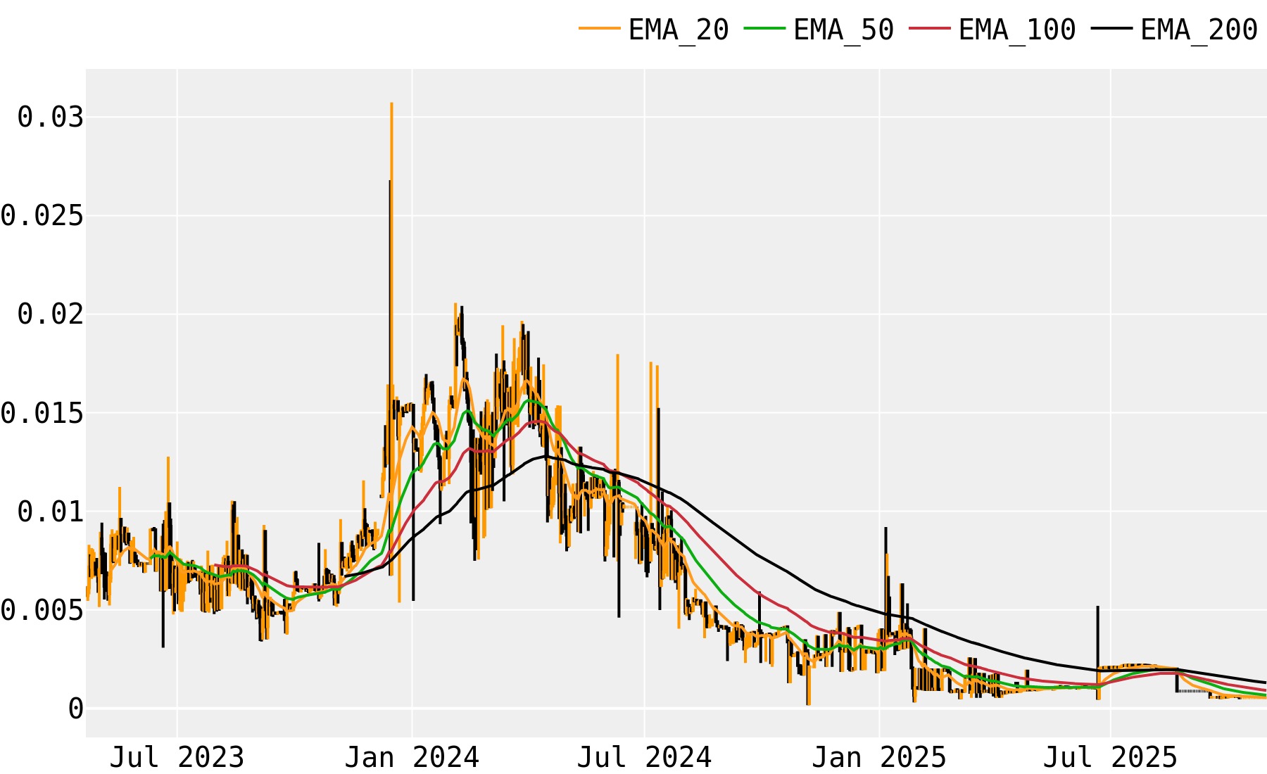 GemLink GLINK Экспоненциальные скользящие средние