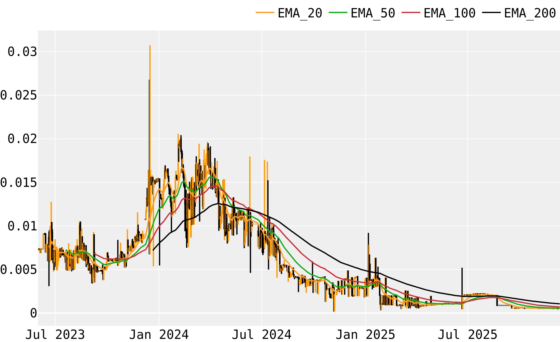 GemLink GLINK Exponential moving averages