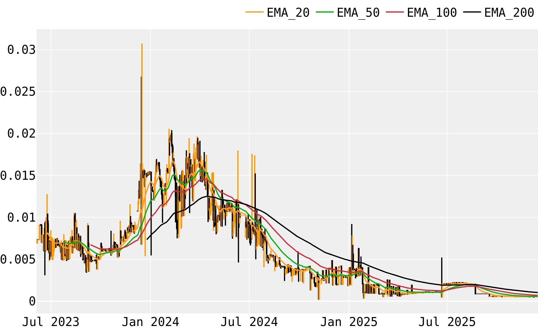 GemLink GLINK Экспоненциальные скользящие средние