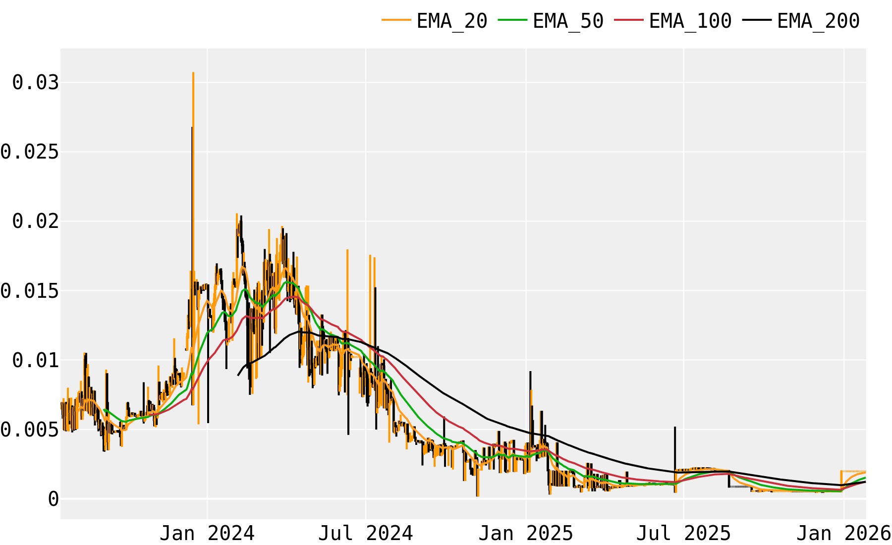 GemLink GLINK Экспоненциальные скользящие средние