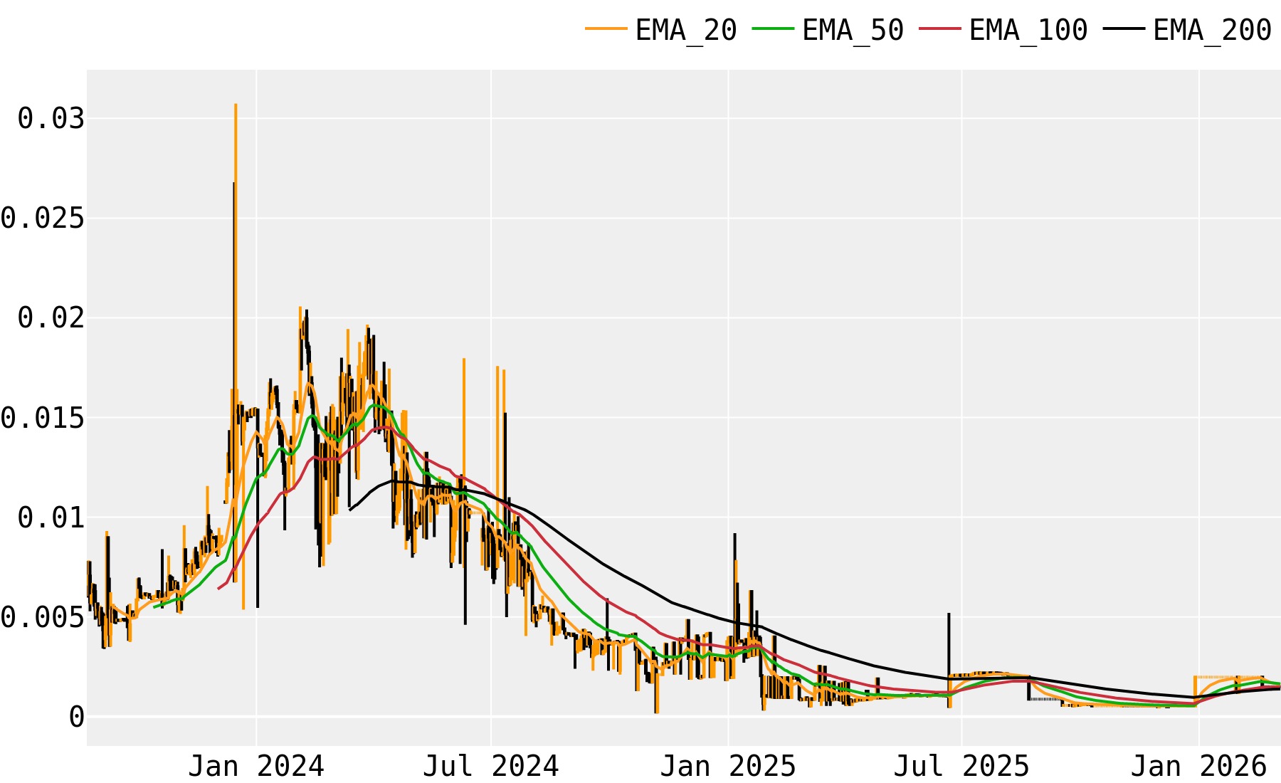 GemLink GLINK Экспоненциальные скользящие средние
