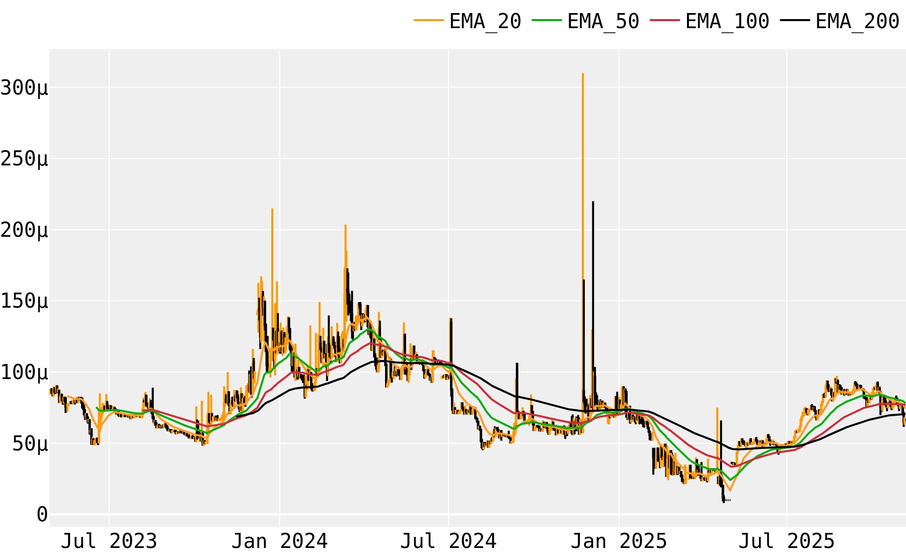 Gems  GEM Exponential moving averages