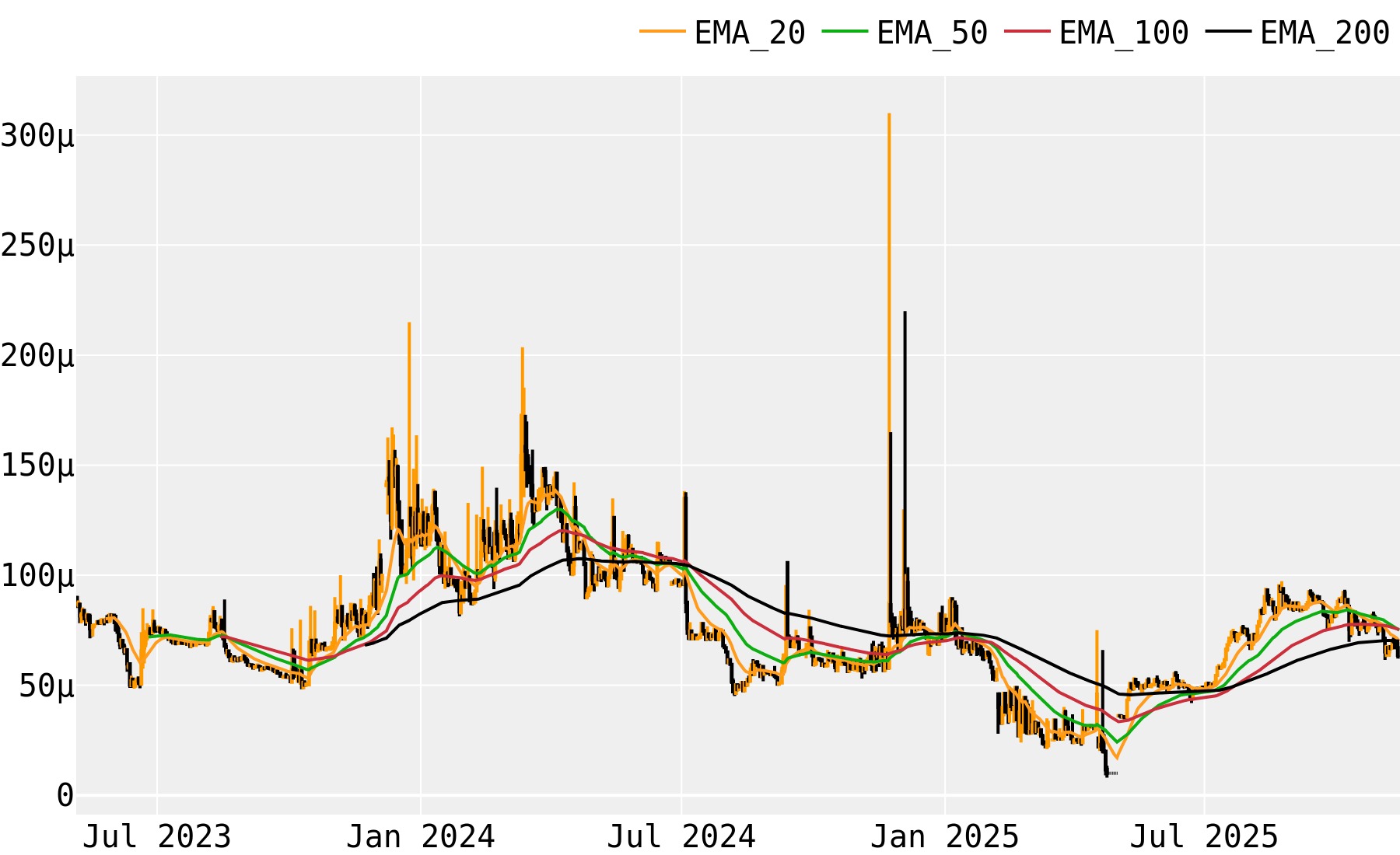Gems  GEM Exponential moving averages