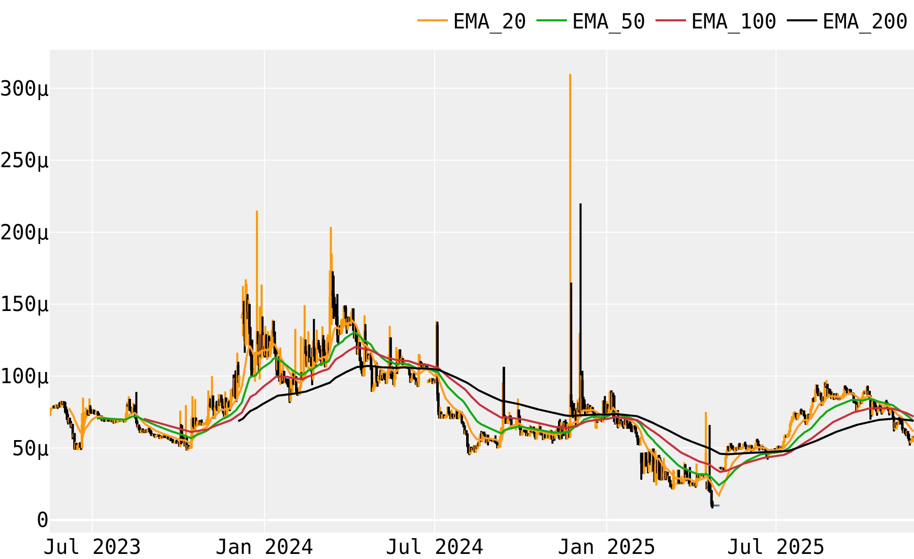 Gems  GEM Exponential moving averages