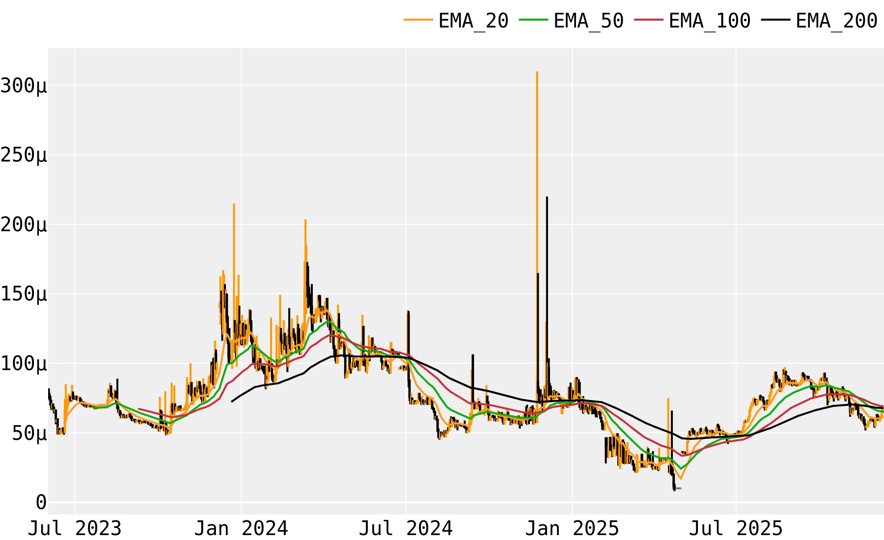 Gems  GEM Exponential moving averages