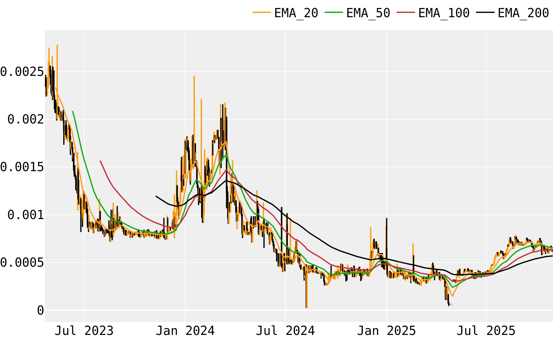 Medias móviles exponenciales de Genaro Network