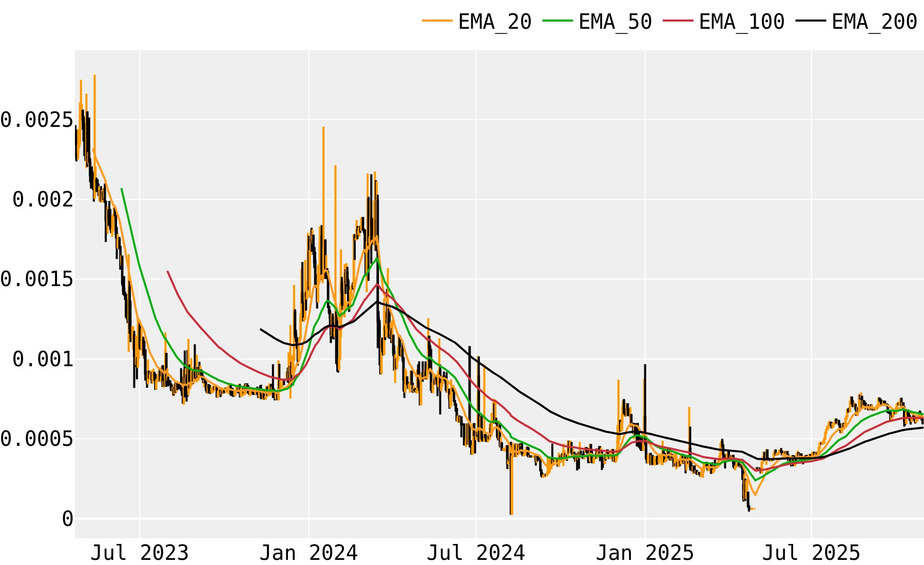 Medias móviles exponenciales de Genaro Network