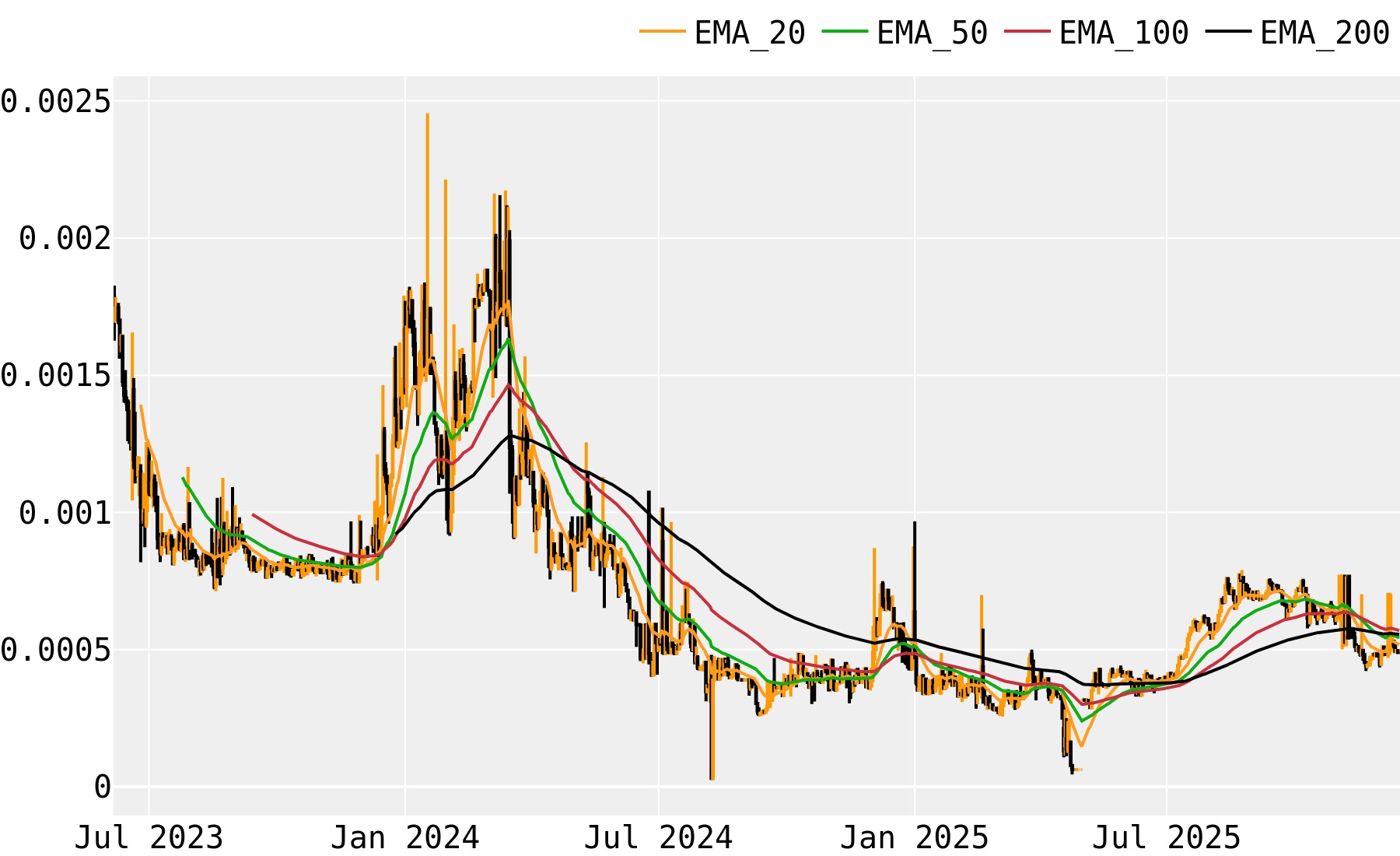 Genaro Network Üstel Hareketli Ortalamaları