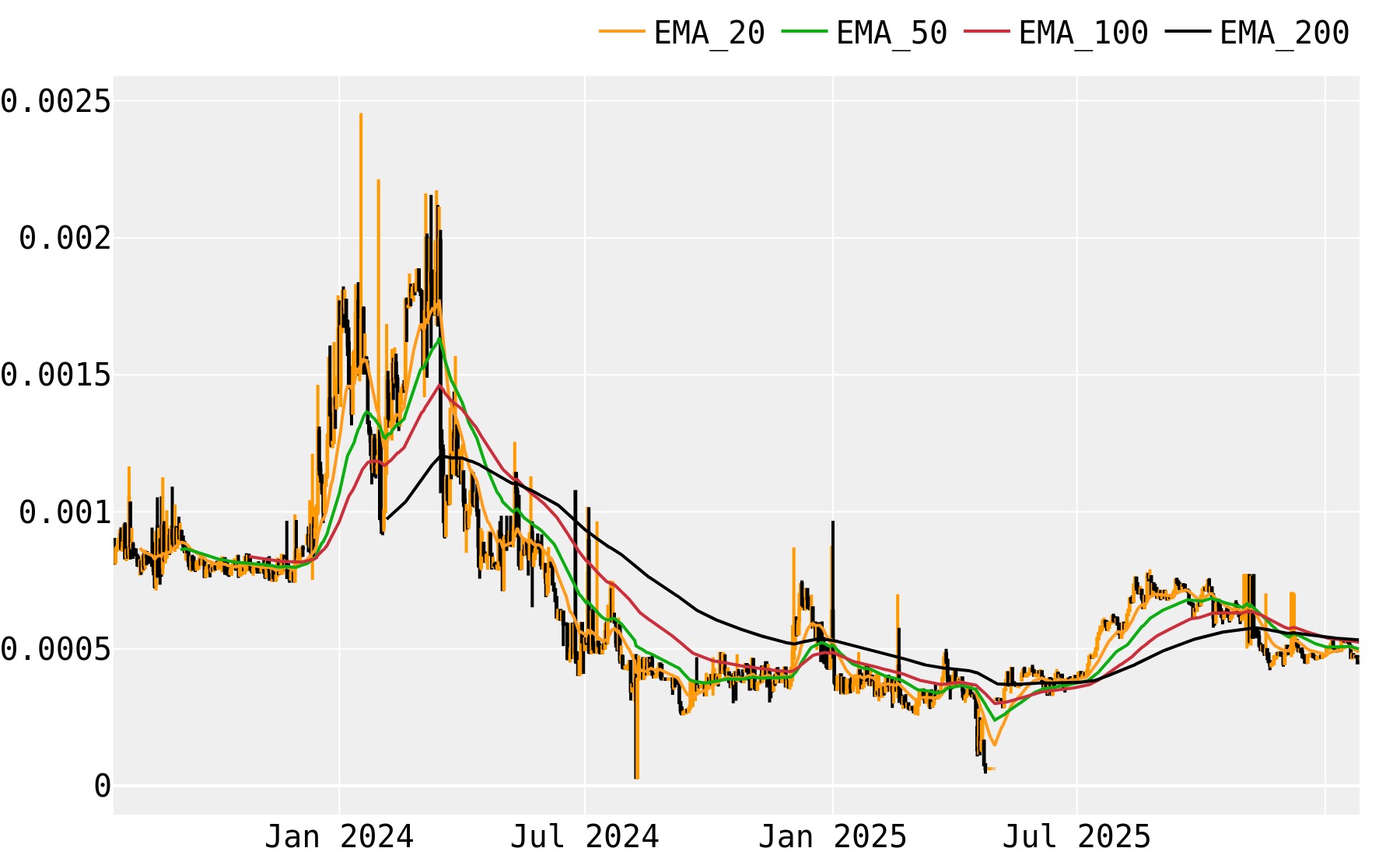 Medias móviles exponenciales de Genaro Network