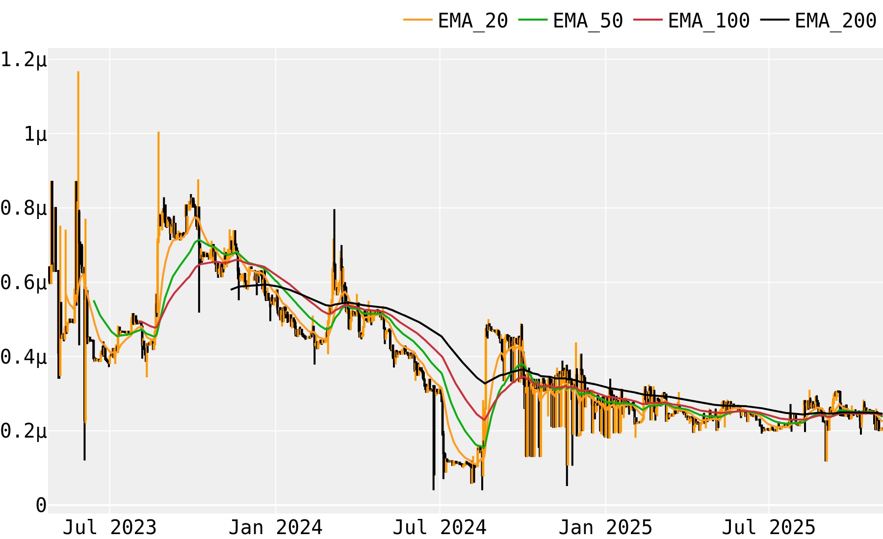GENES Chain GENES Exponential moving averages