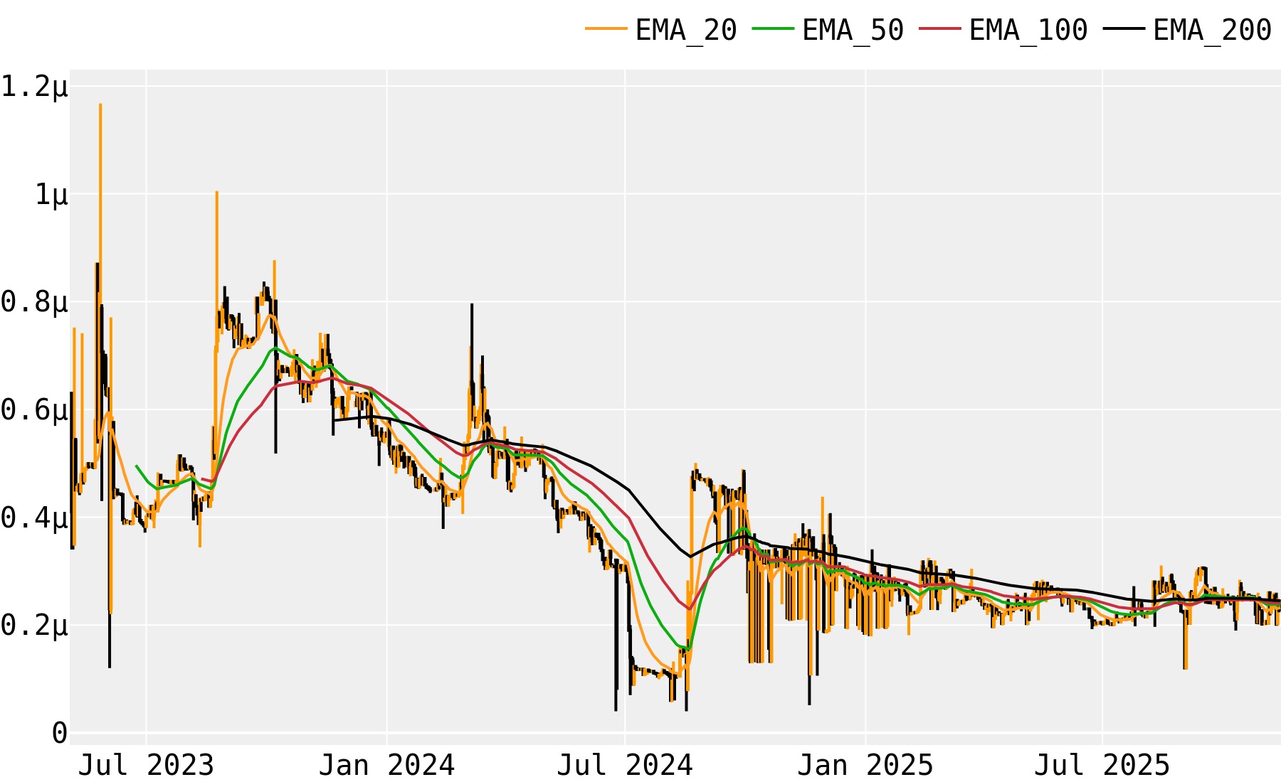 GENES Chain GENES Exponential moving averages