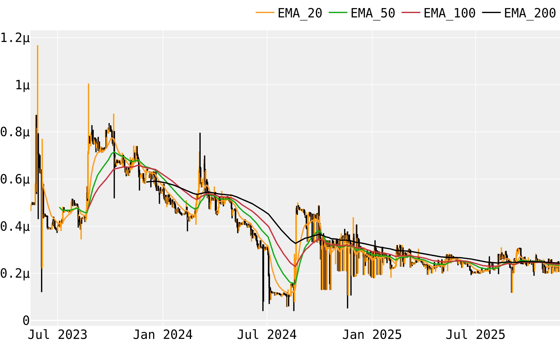 GENES Chain GENES Exponential moving averages