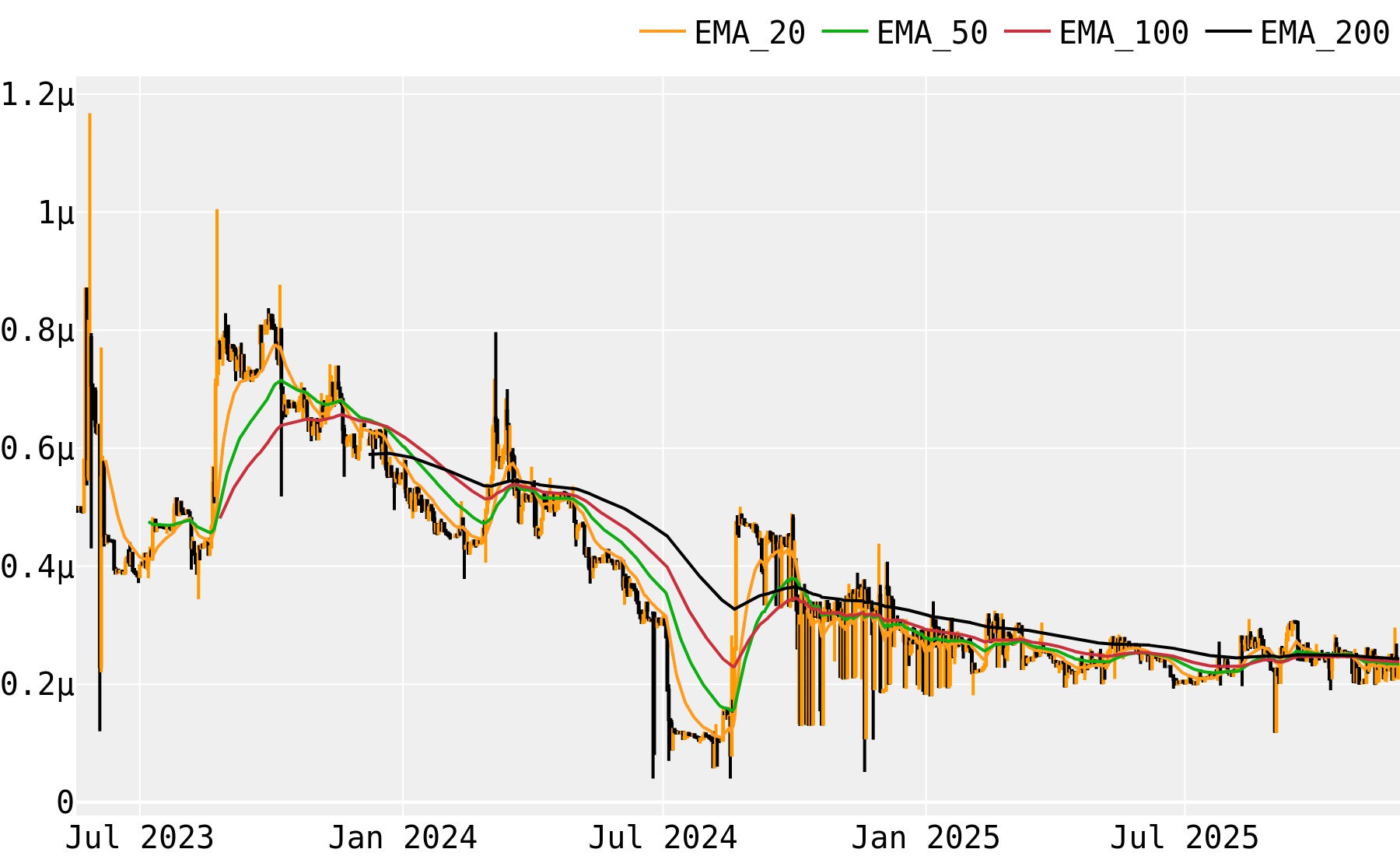 GENES Chain GENES Exponential moving averages