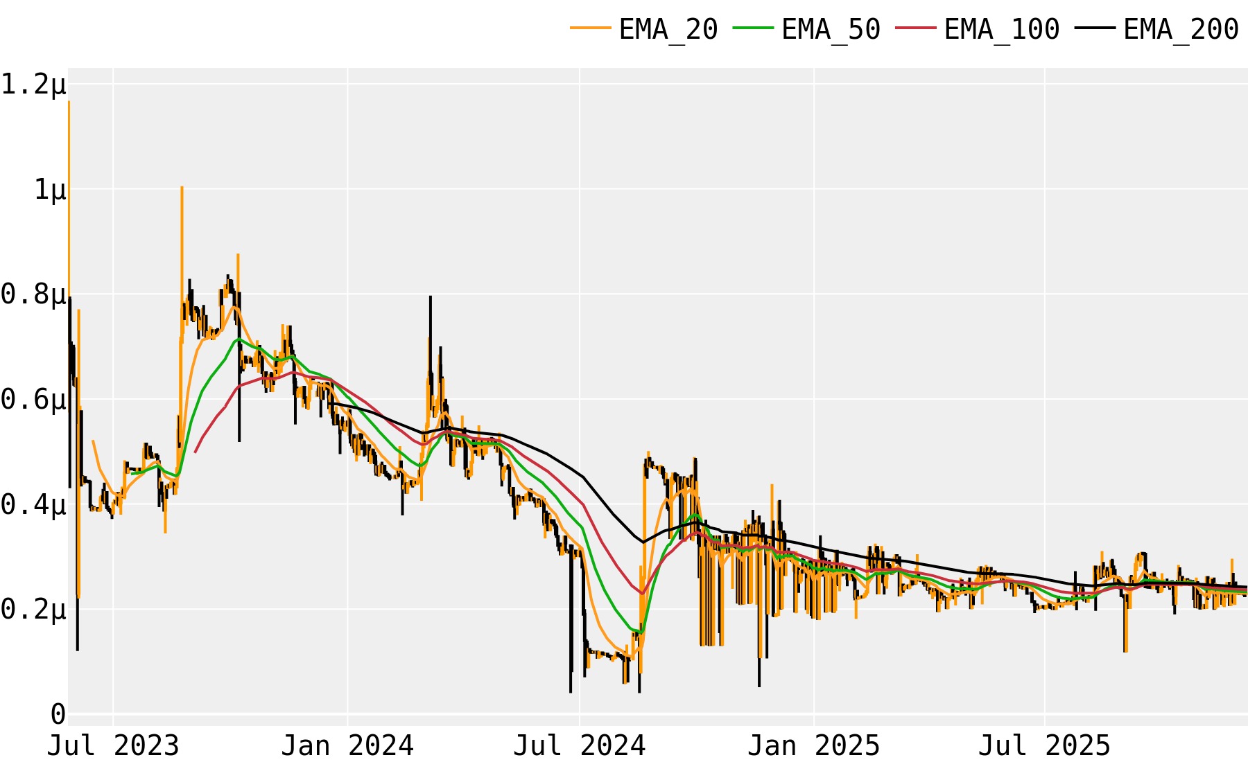 GENES Chain GENES Exponential moving averages