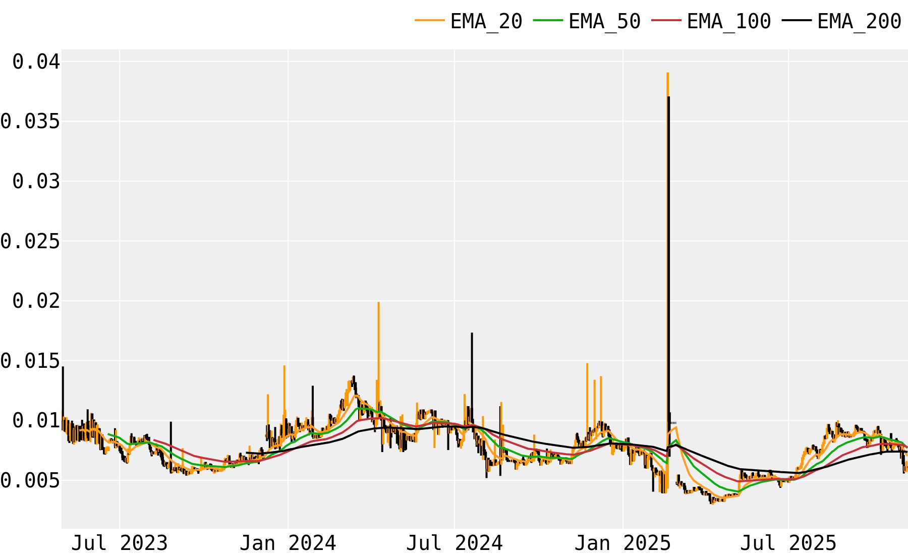 Genesis Shards GS Exponential moving averages