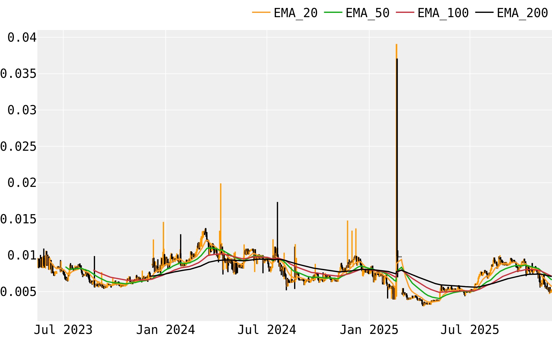 Genesis Shards GS Exponential moving averages
