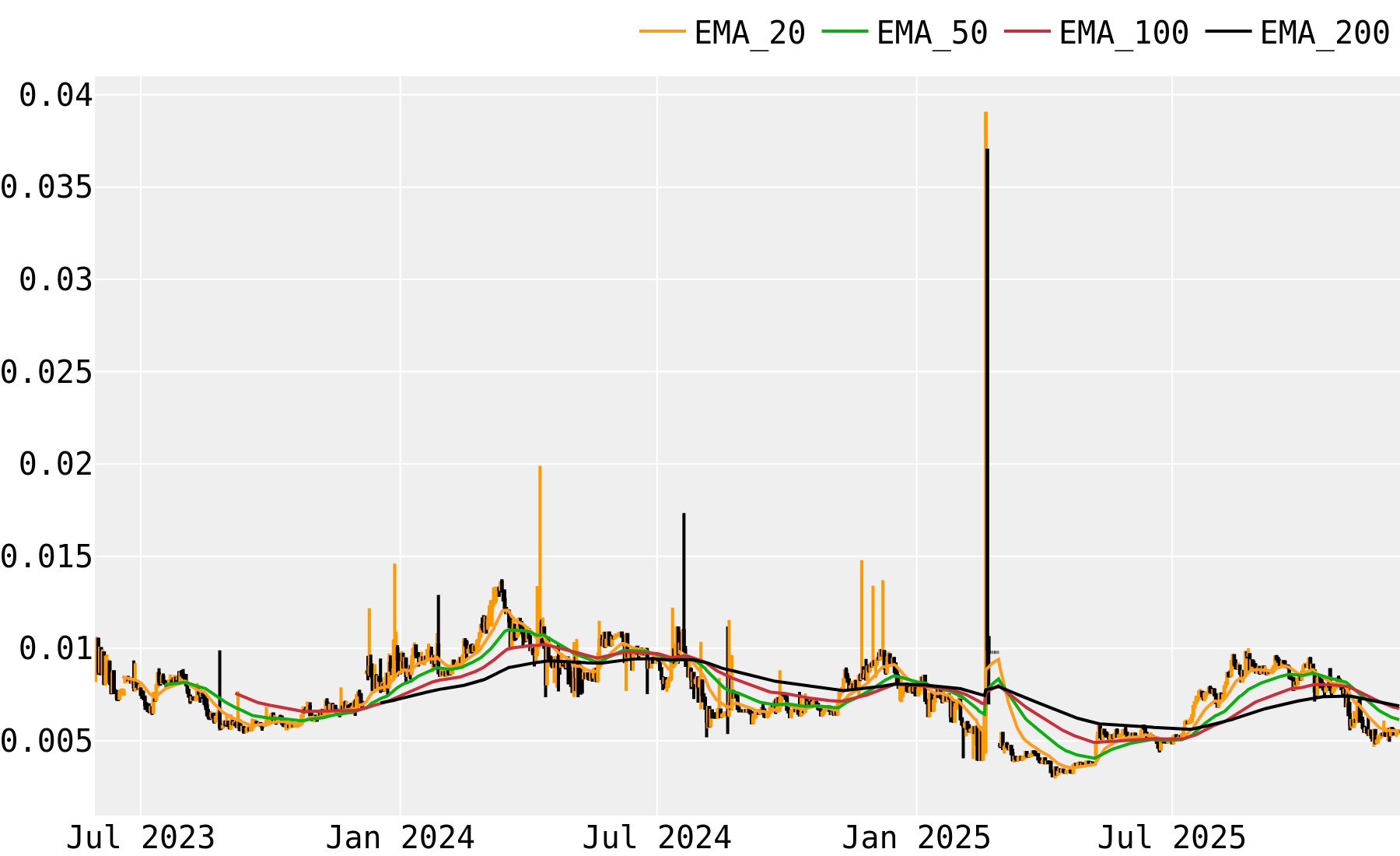 Genesis Shards GS Exponential moving averages