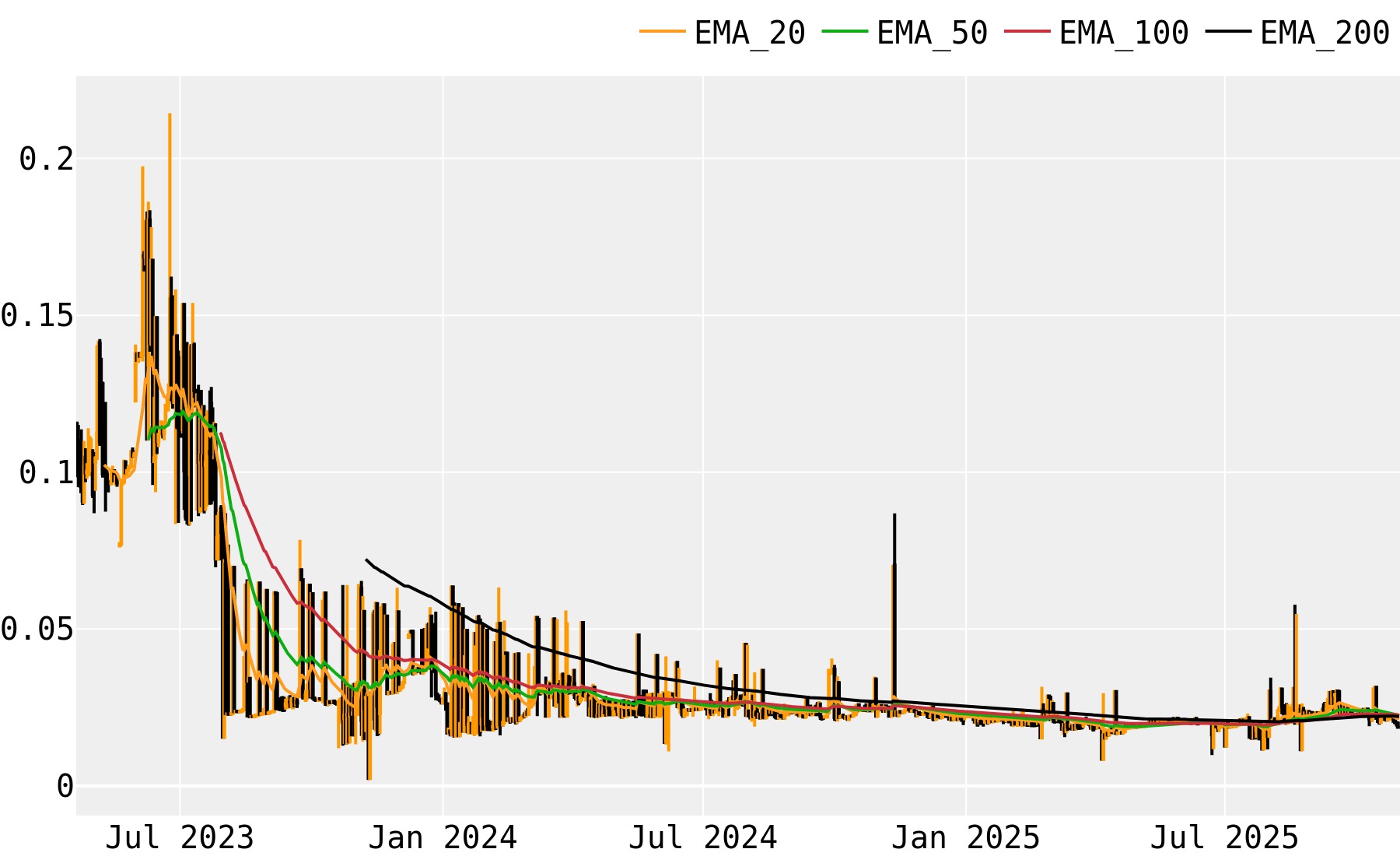 Genesis Vision GVT Exponential moving averages
