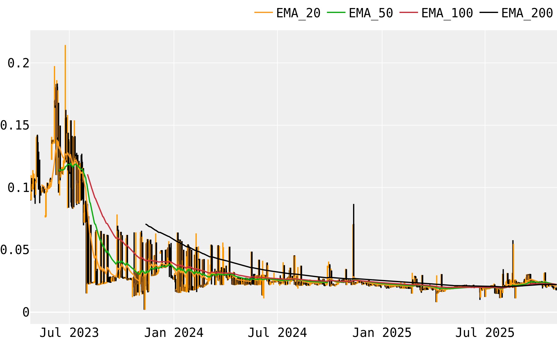 Genesis Vision GVT Exponential moving averages