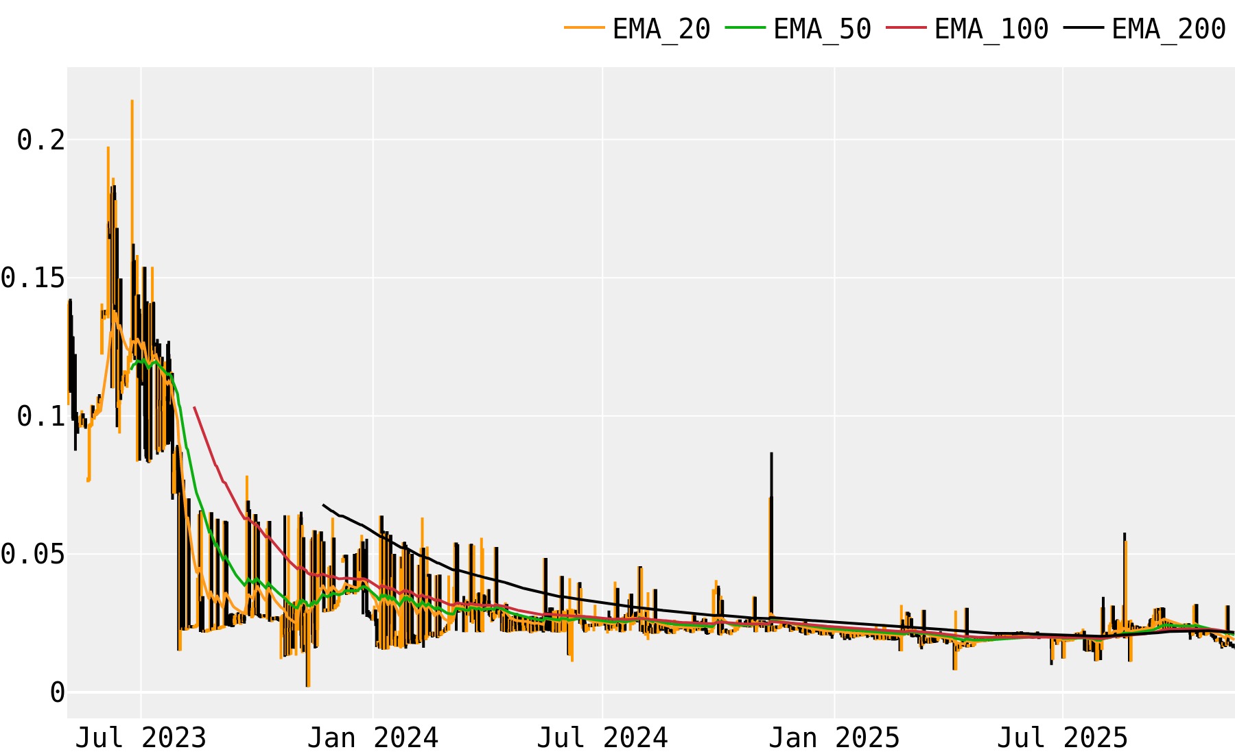 Genesis Vision GVT Exponential moving averages