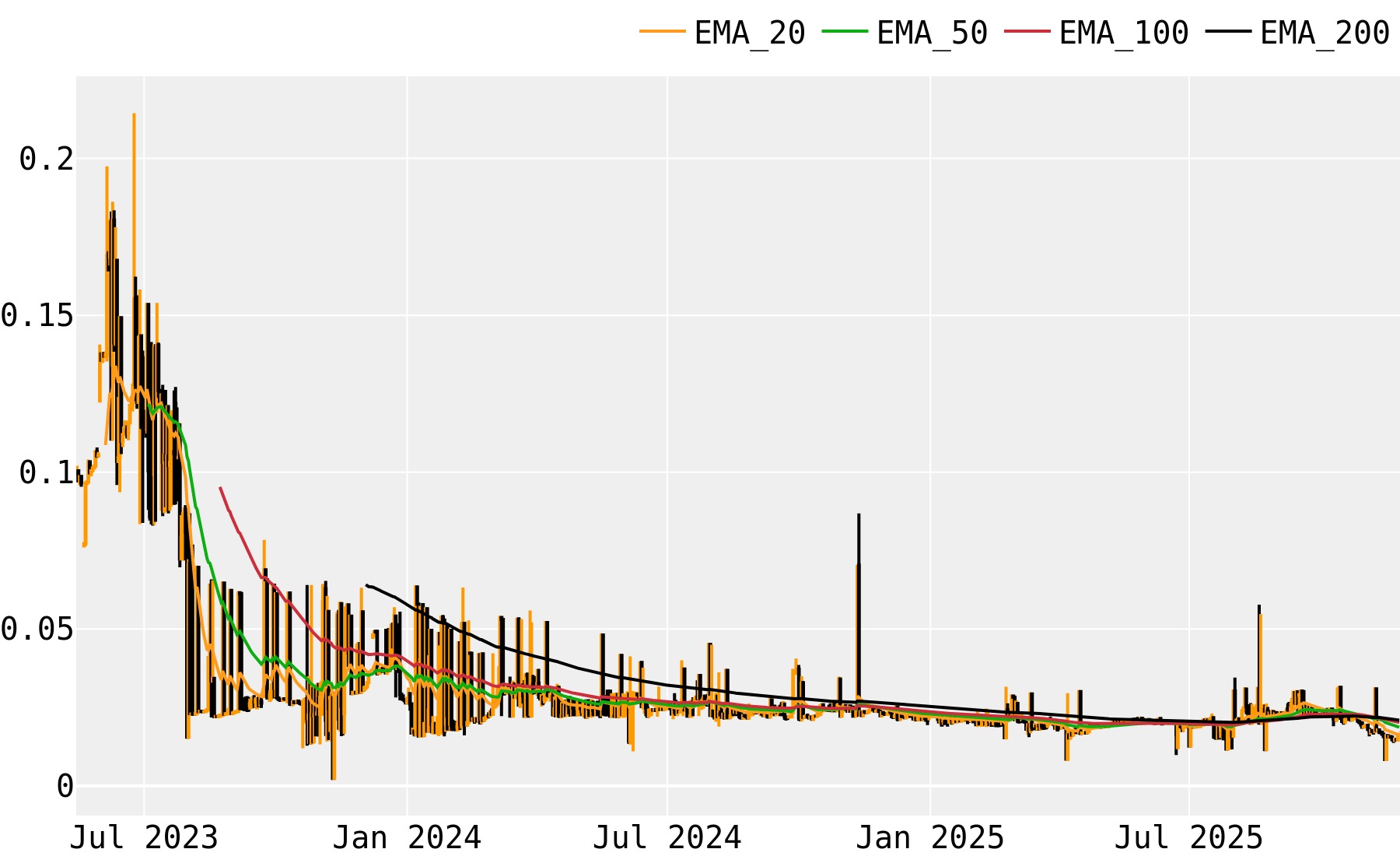 Genesis Vision GVT Exponential moving averages