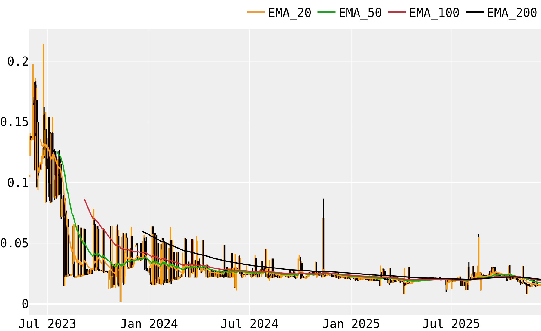 Genesis Vision GVT Exponential moving averages